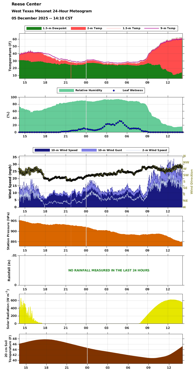West Texas Mesonet
